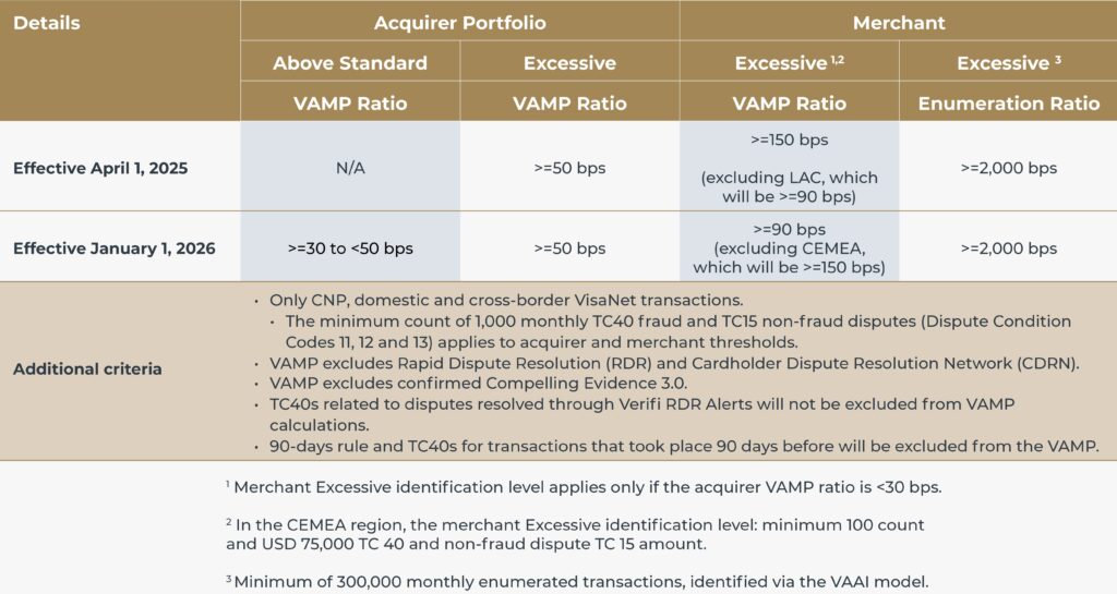 Visa acquirer monitoring program (VAMP): What does it mean for online ...