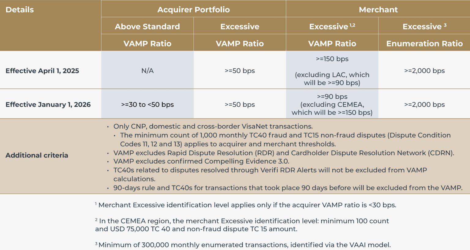 Visa acquirer monitoring program (VAMP): What does it mean for online ...