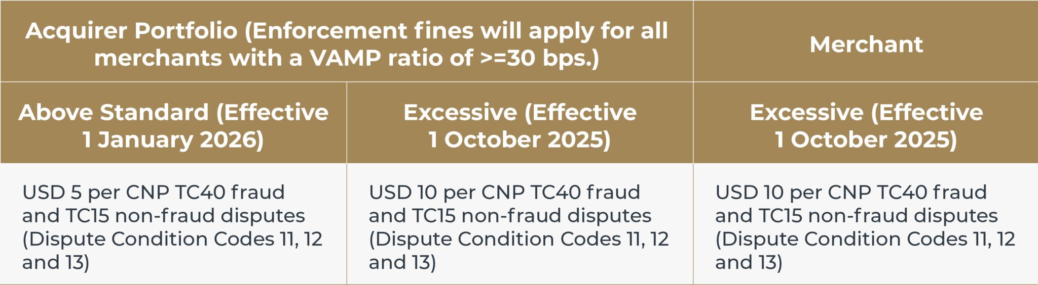 Visa acquirer monitoring program (VAMP): What does it mean for online ...